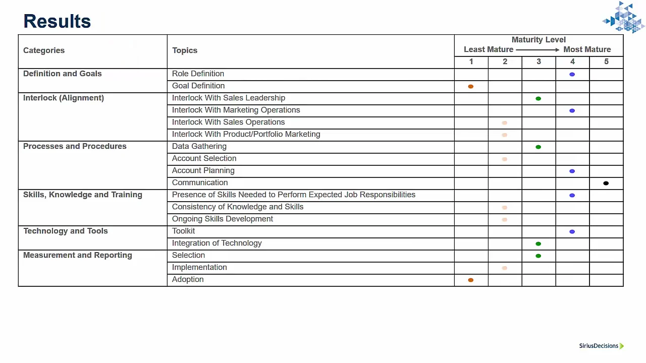 Sales Operations Maturity Model Tutorial on Vimeo