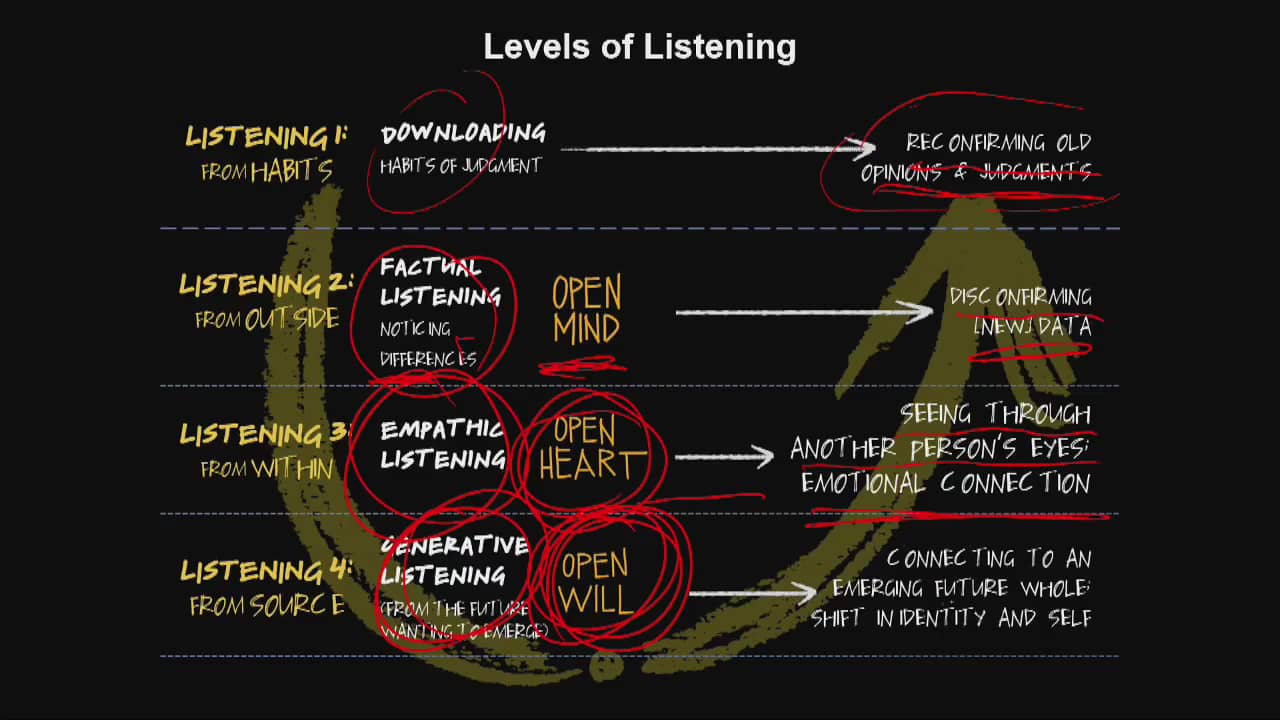 Otto Scharmer on the four levels of listening on Vimeo