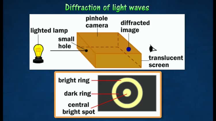 Diffraction Of Light Waves