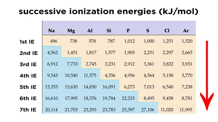 Atomic Radius Ionization Energy Electronegativity