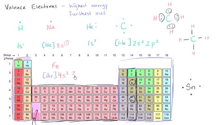 Periodic Table Valence Electrons