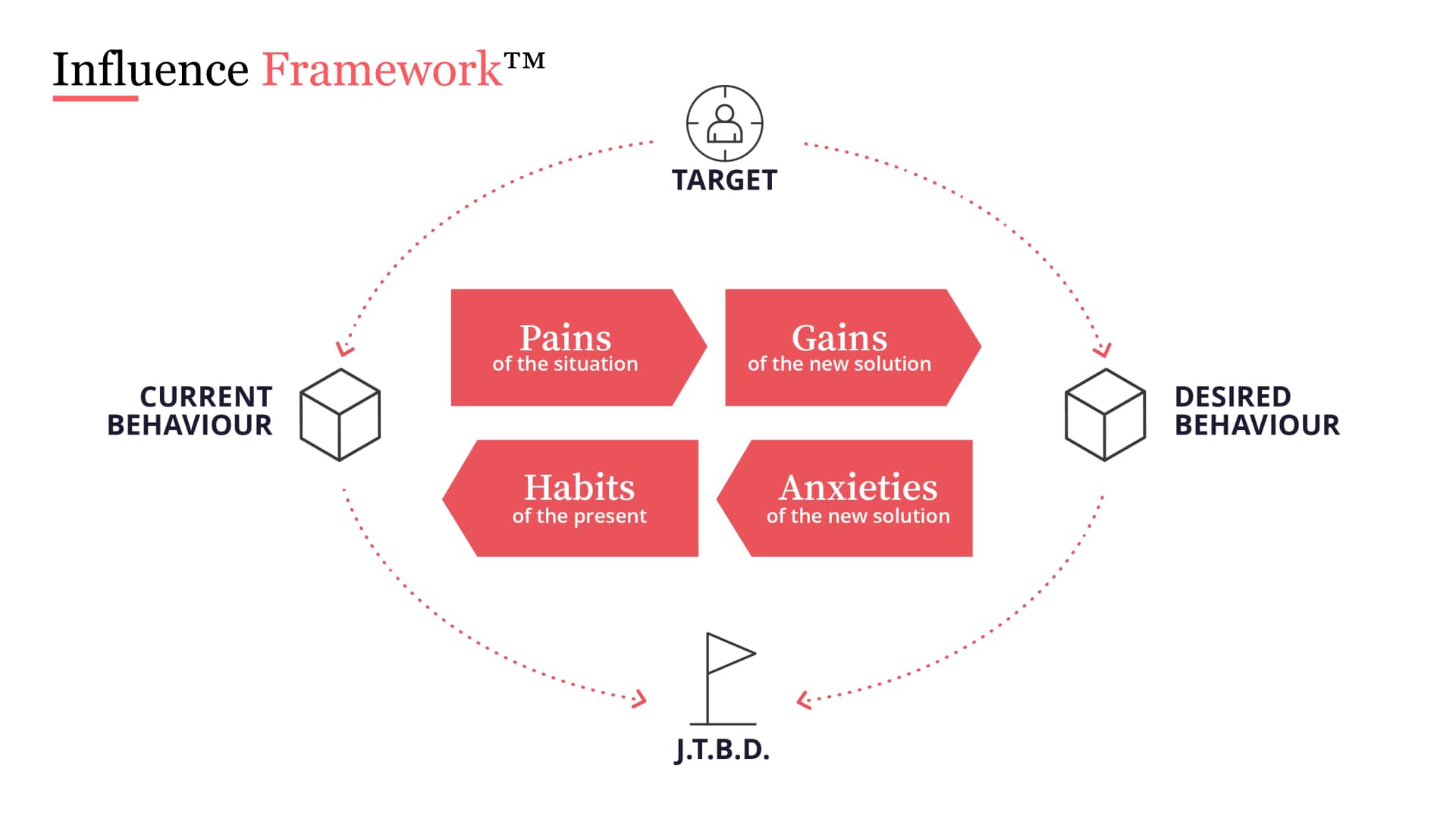 Influence Framework • SUE Amsterdam on Vimeo