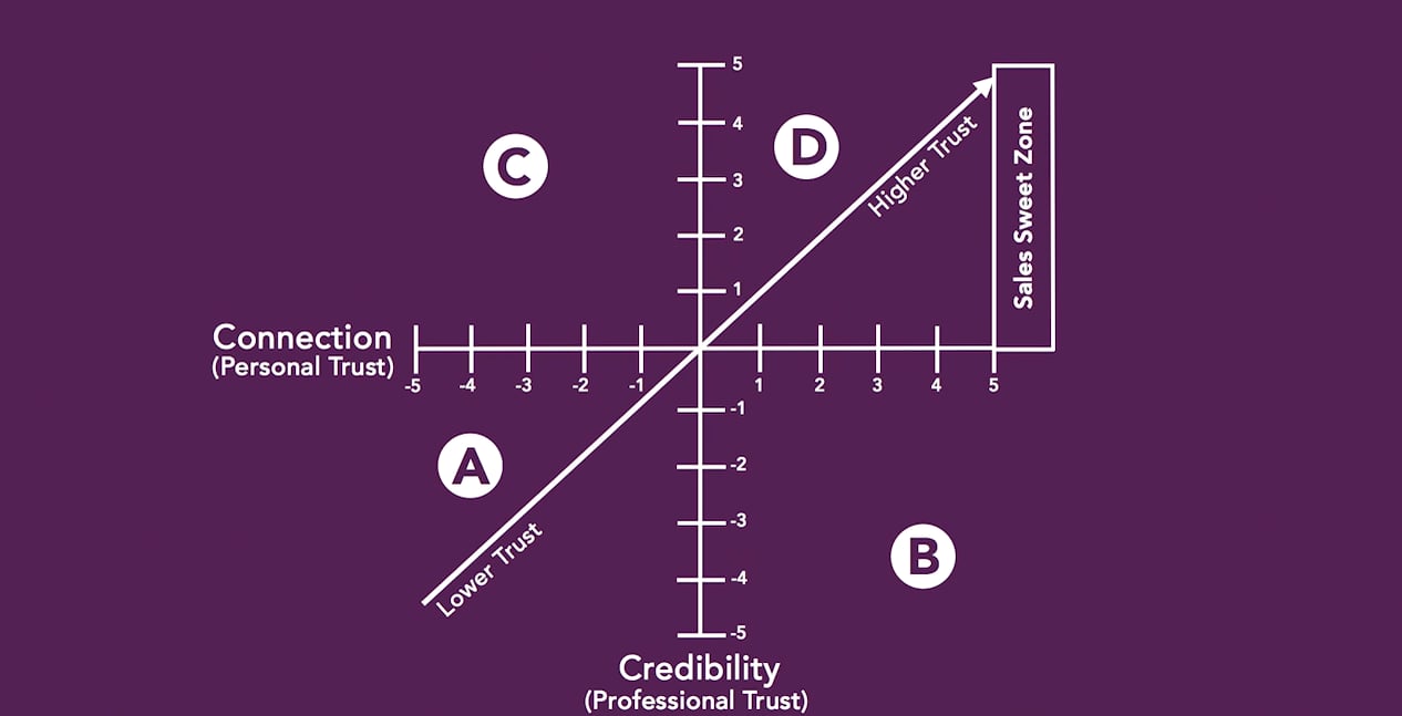 The trust matrix The Science of Sales on Vimeo