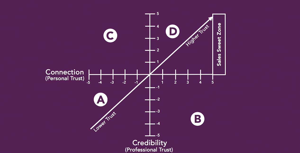 The trust matrix The Science of Sales on Vimeo
