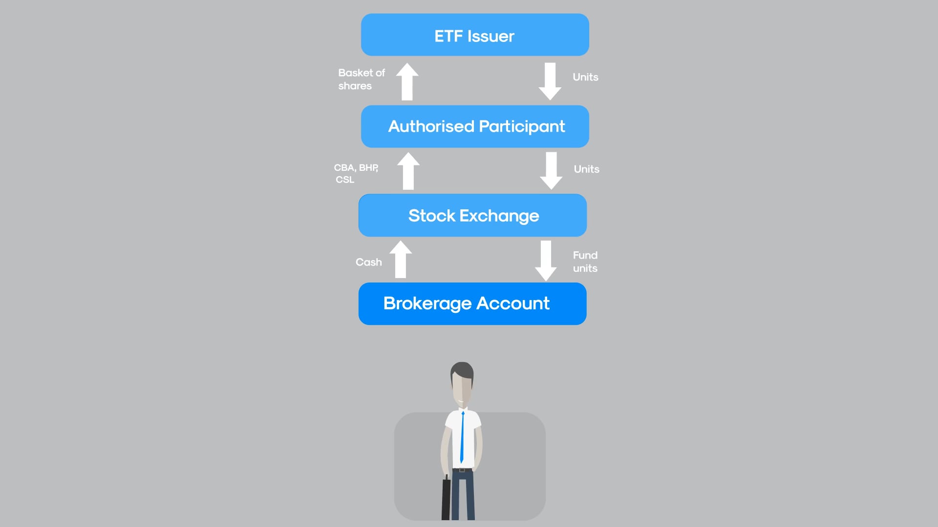 What is an ETF and how do they work? on Vimeo