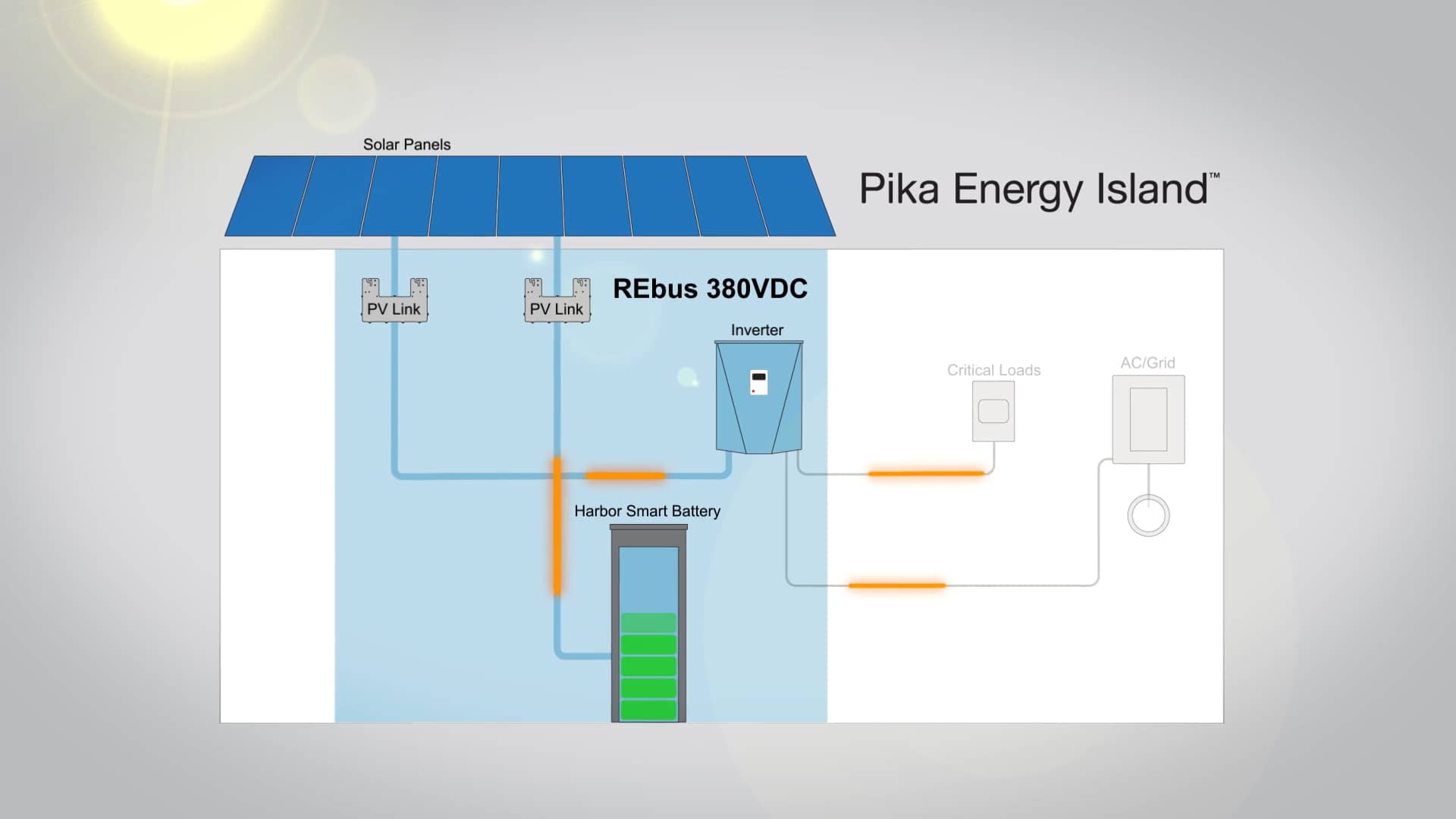 How the Pika Energy Island Works on Vimeo