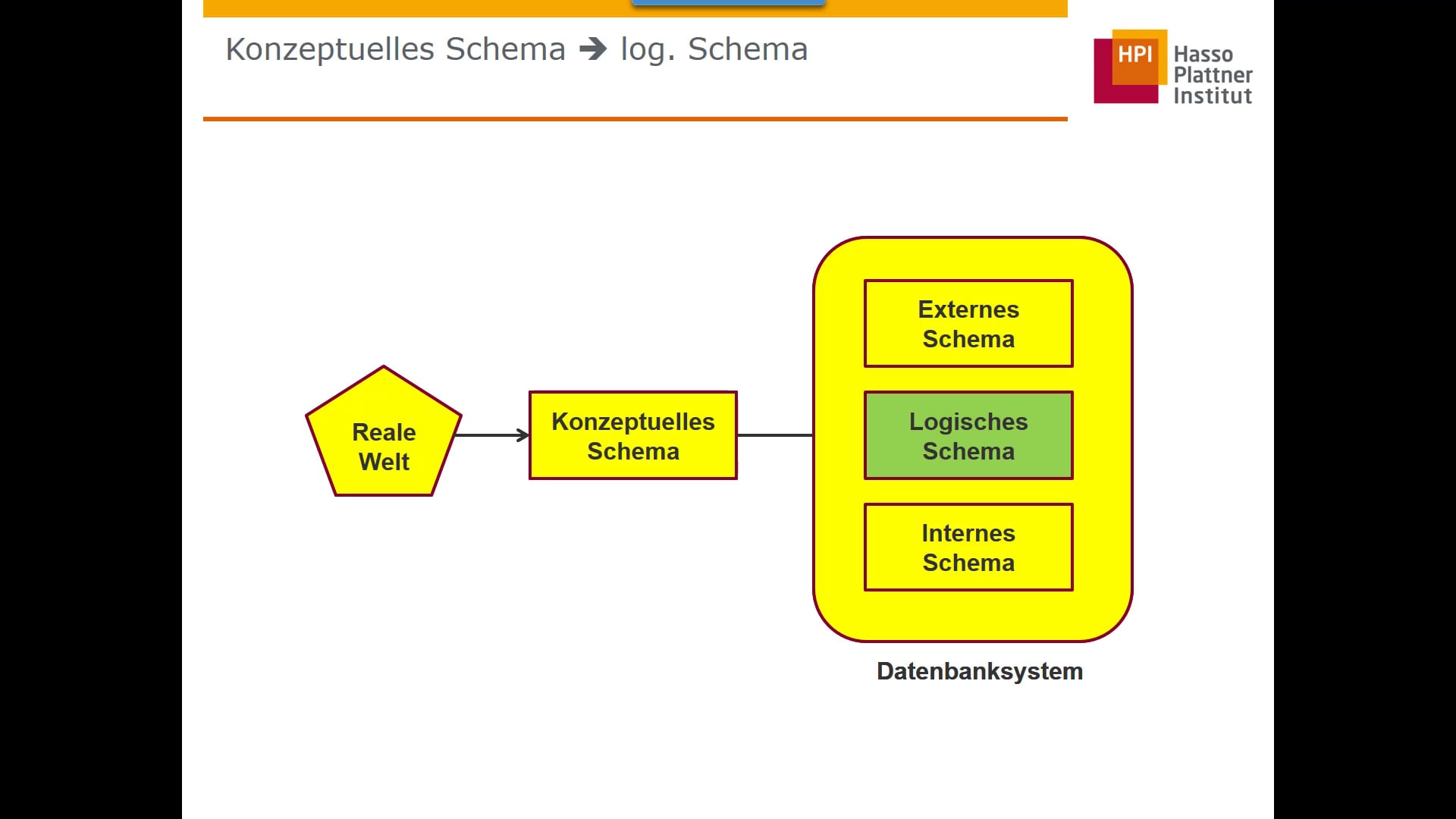 3.2 Logische Datenmodelle | Mainframes | openHPI
