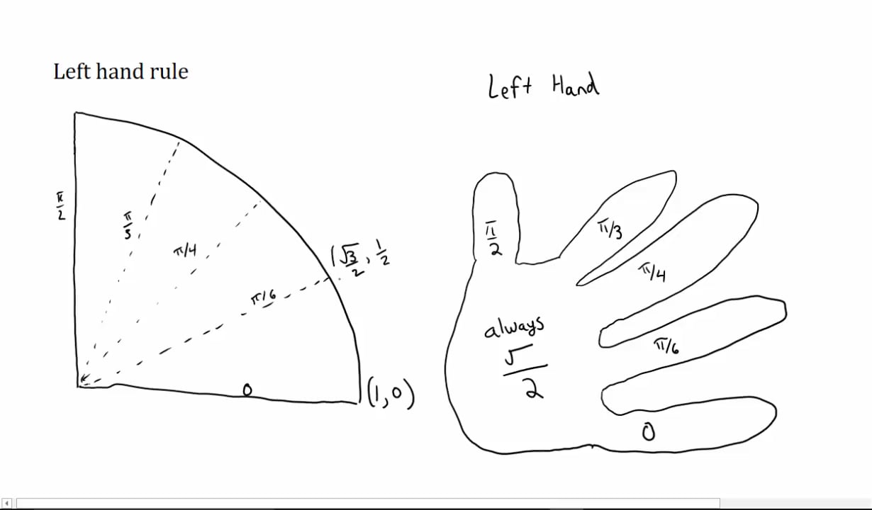 Left Hand Rule