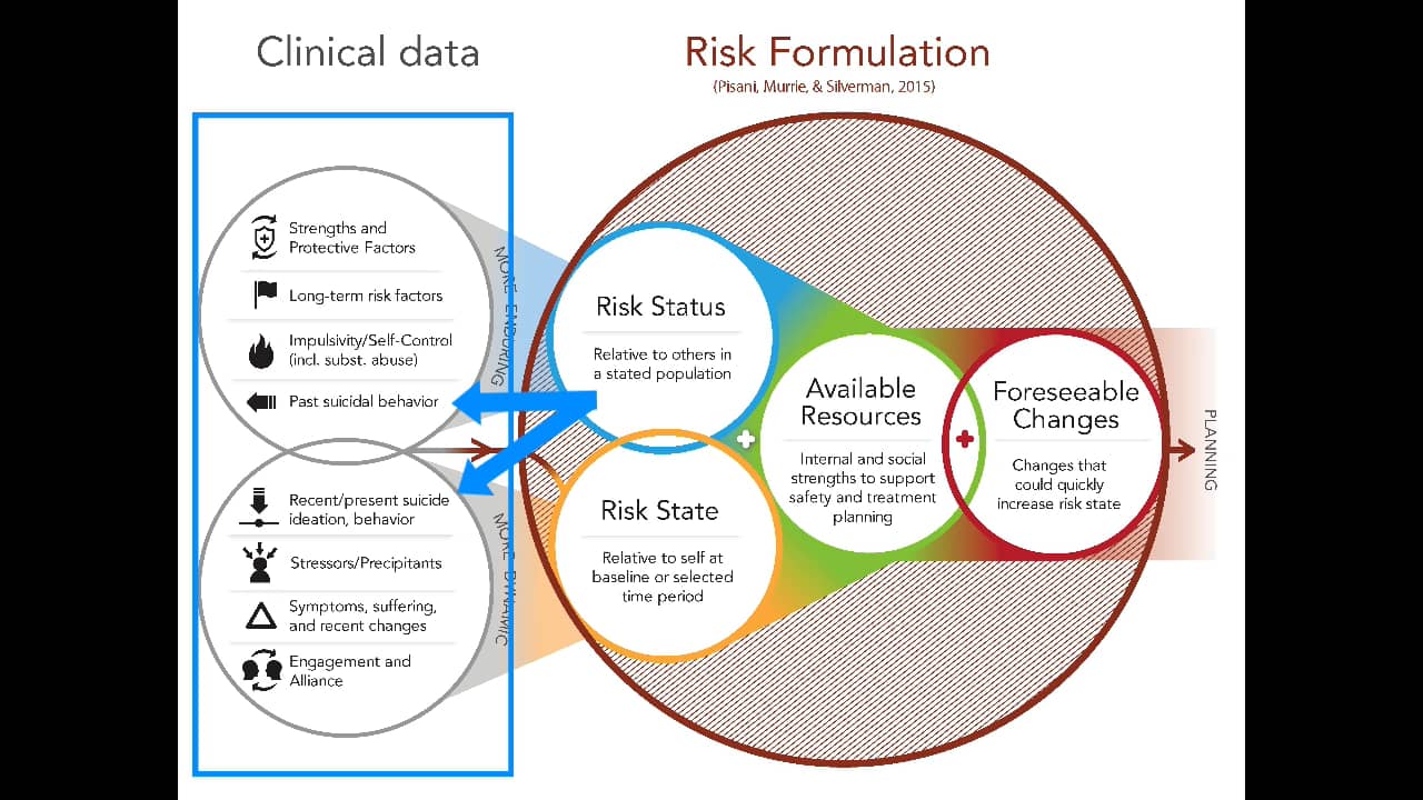 FAQ: How does the Columbia Suicide Severity Rating Scale (C-SSRS) fit ...