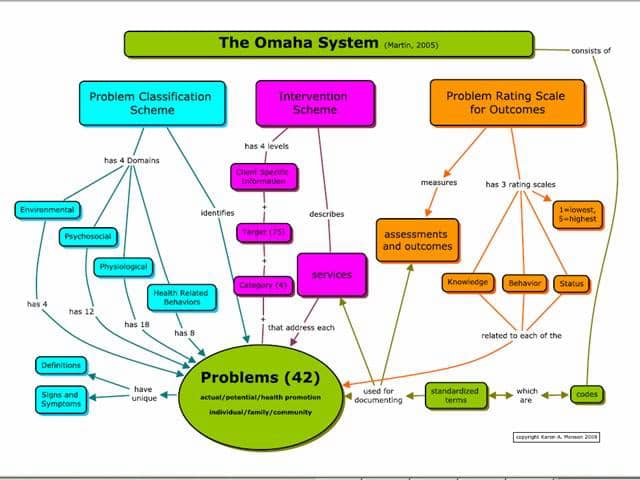 An Introduction to the Omaha System on Vimeo