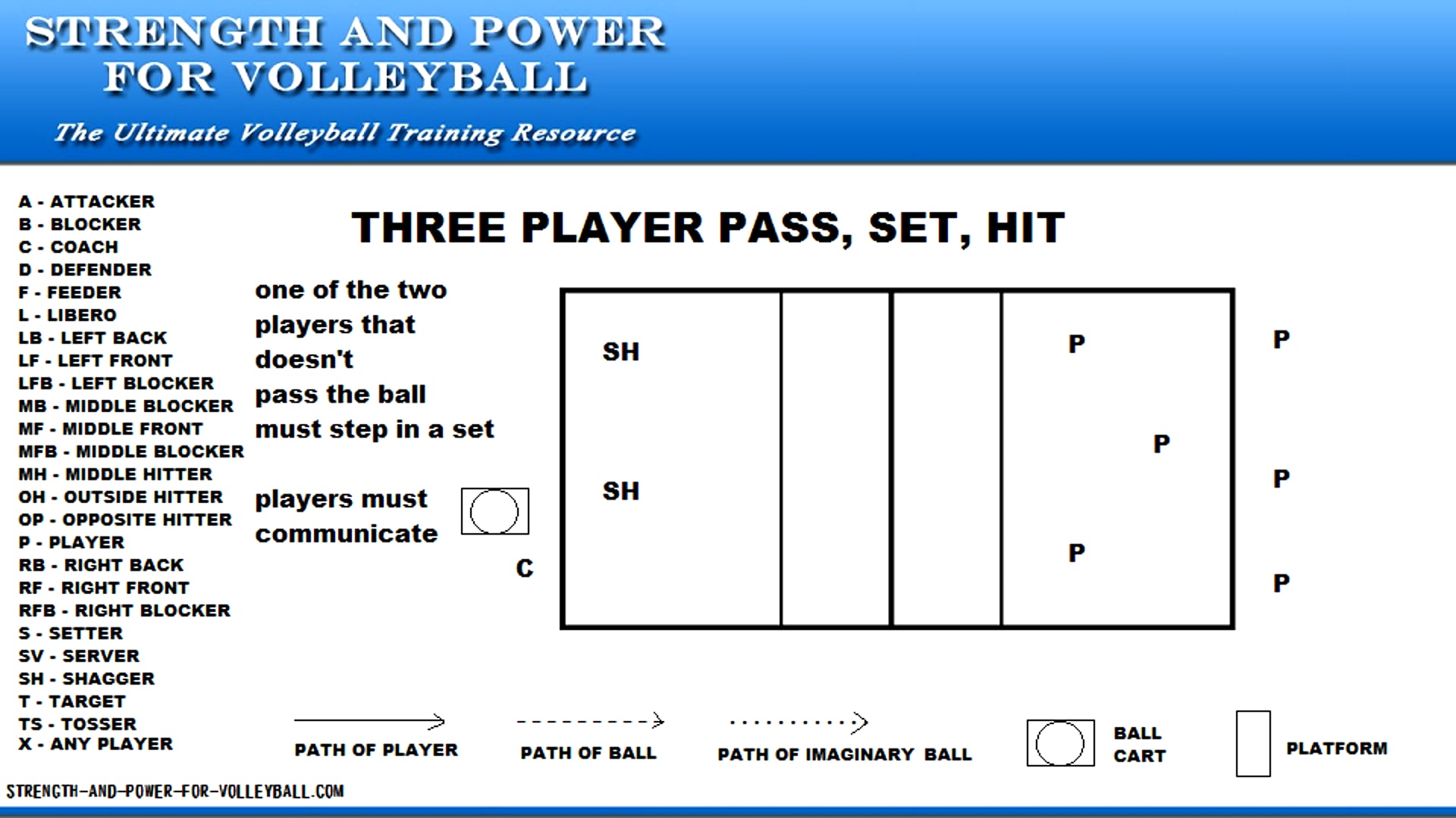 Three Player Pass Set Hit Drill on Vimeo