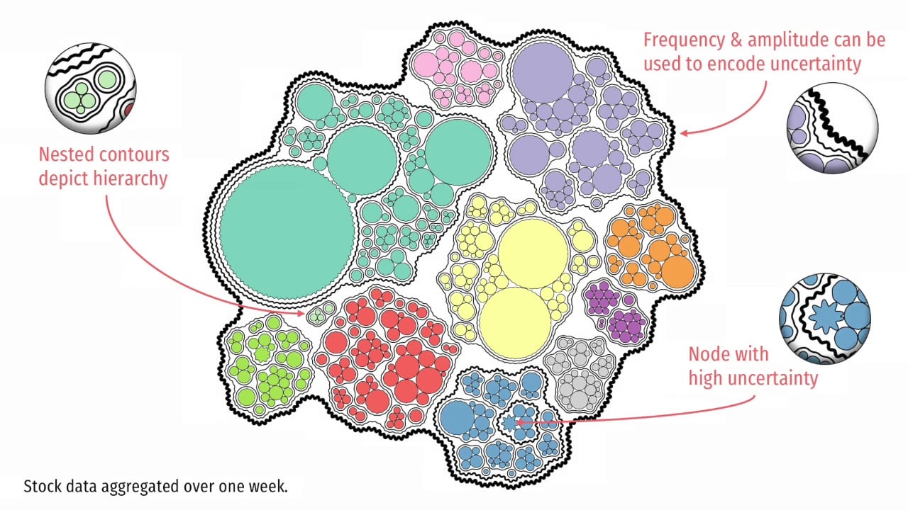 [VIS17 Preview] Bubble Treemaps for Uncertainty Visualization (InfoVis ...