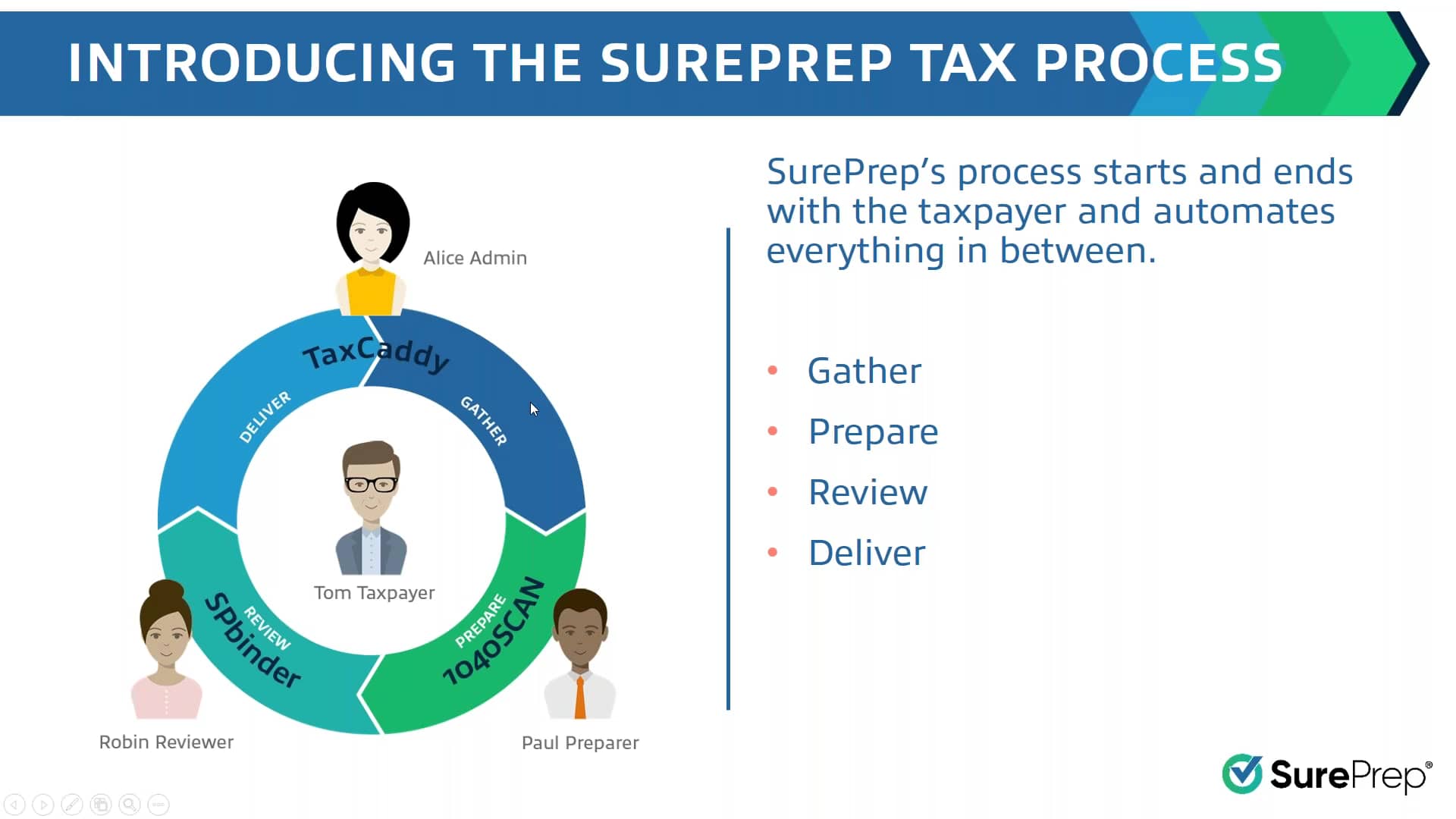 Introducing the SurePrep Tax Process on Vimeo