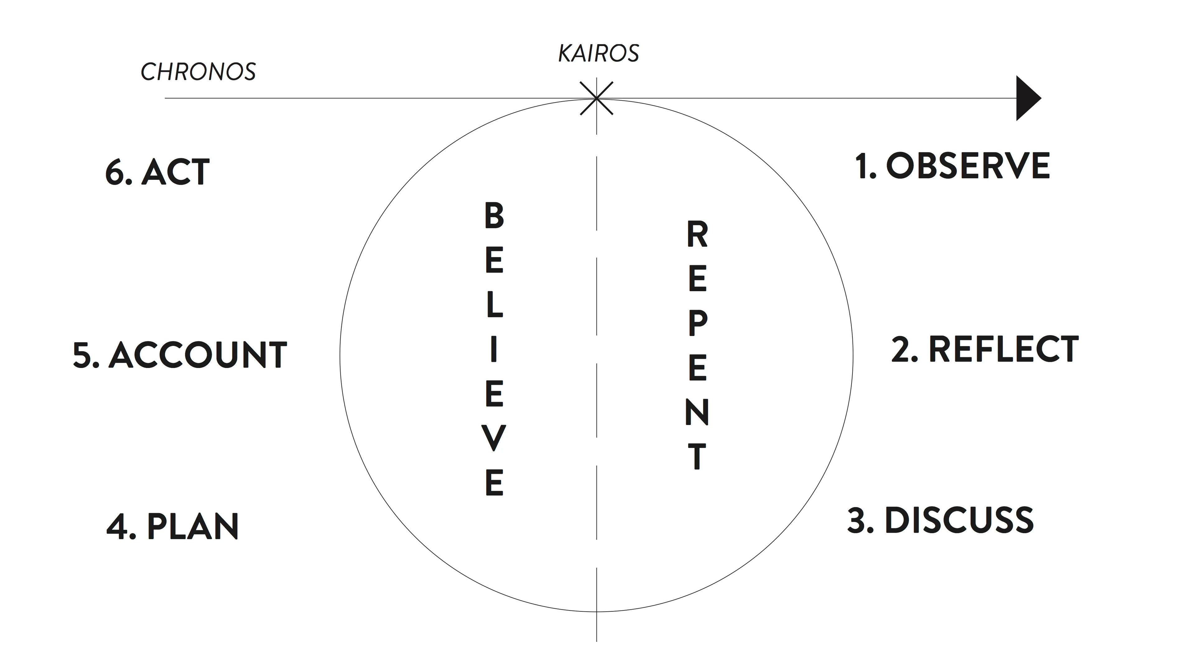 Huddle Shape - Kairos Circle