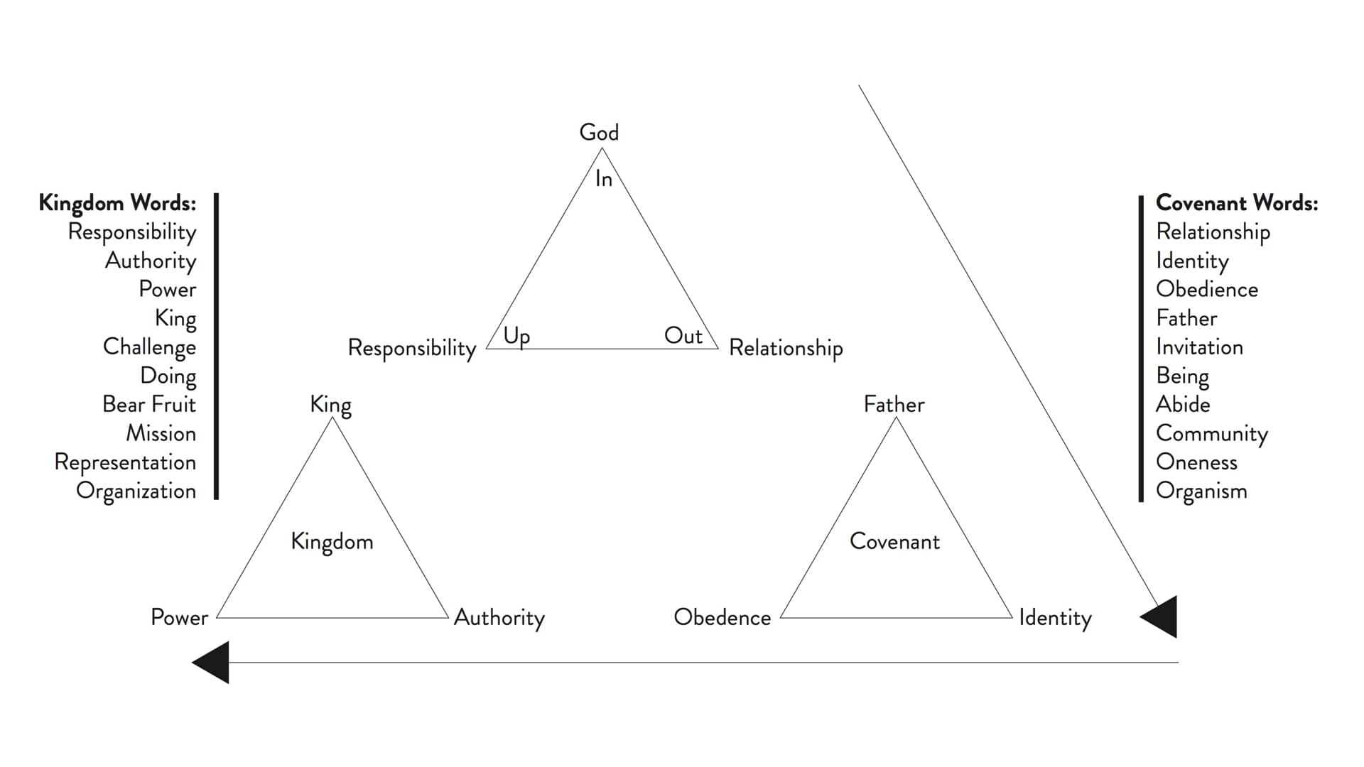 Huddle Shape - Covenant Kingdom Triangles on Vimeo