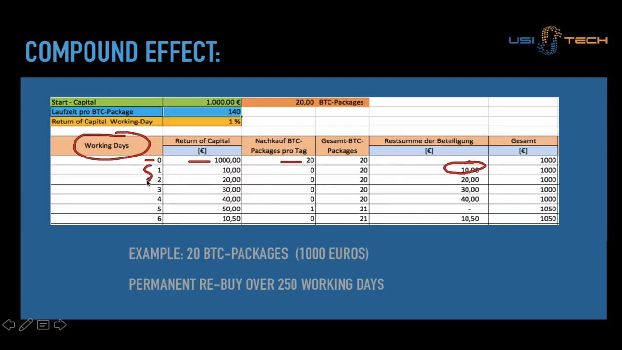 How the USI Tech Bitcoin BTC Packages Work on Vimeo