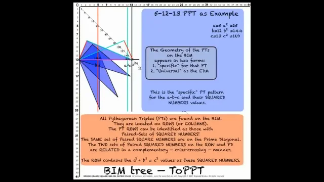 Pythagorean Triples Are Composed Of