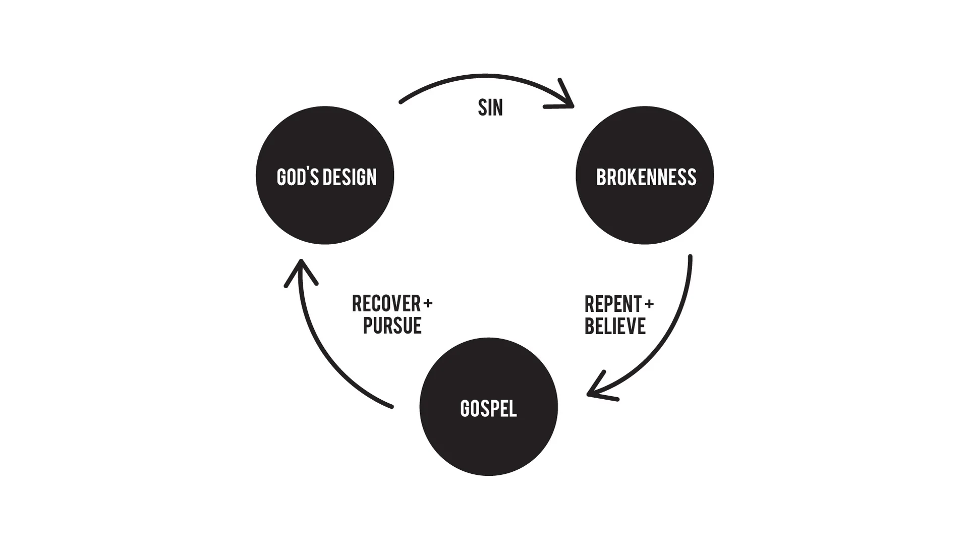 Huddle Shape - Three Circles on Vimeo