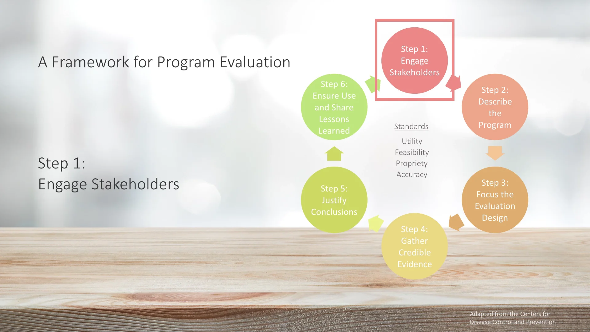 CDC's Evaluation Framework Step One: Engaging Stakeholders