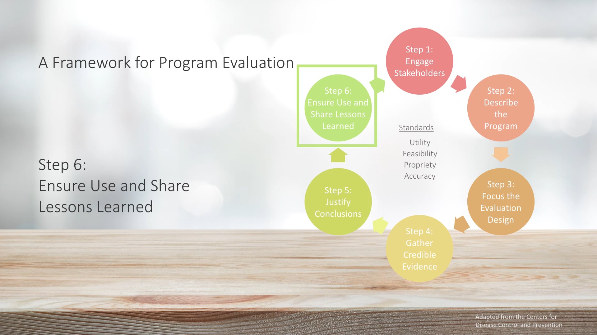 CDC's Evaluation Framework Step Six: Ensure Use and Share Lessons Learned