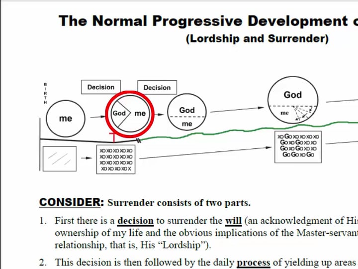 1-7 #1 - Lordship and Surrender - Diagram Overview on Vimeo
