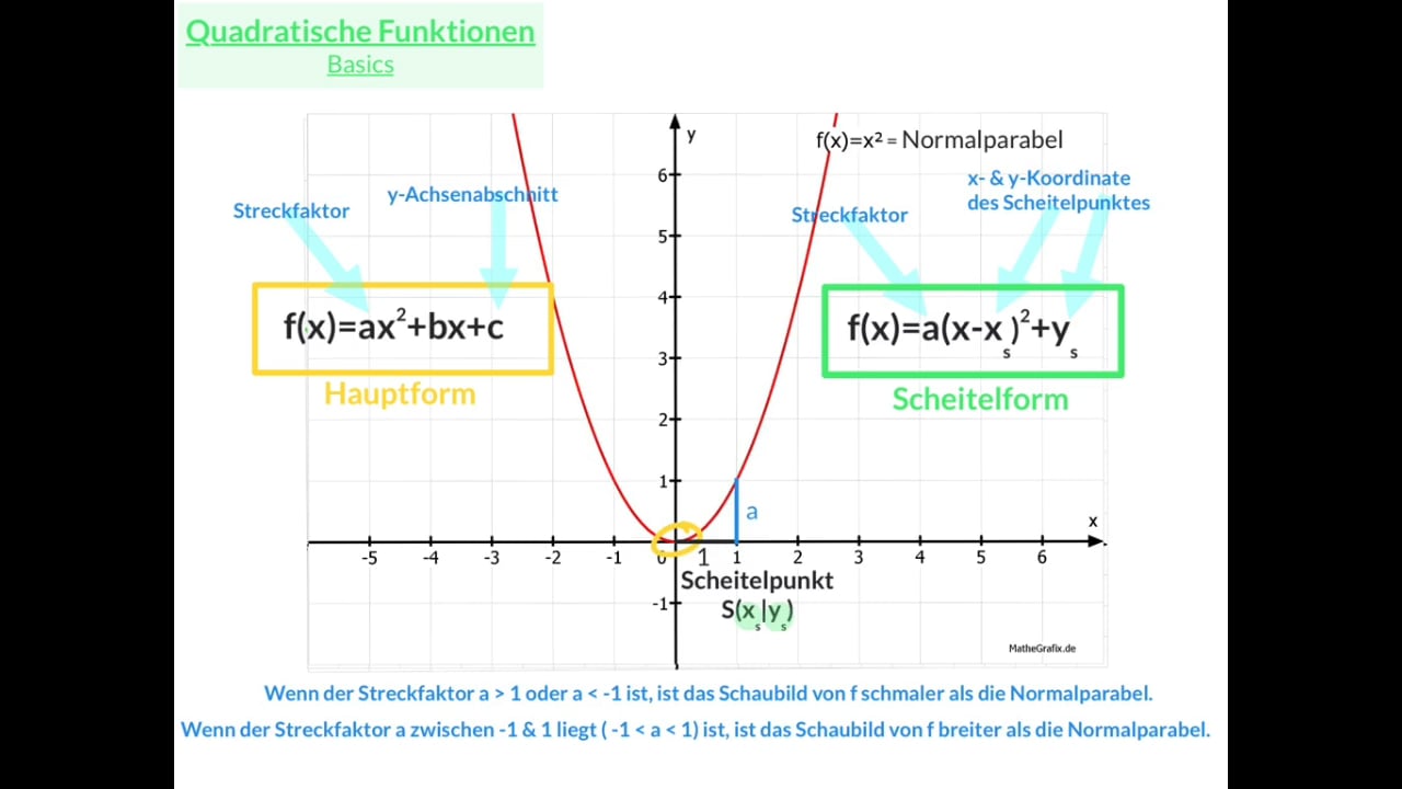02a Quadratische Funktionen: Basics on Vimeo