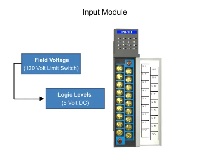 AC Input and Output Modules in PLC's