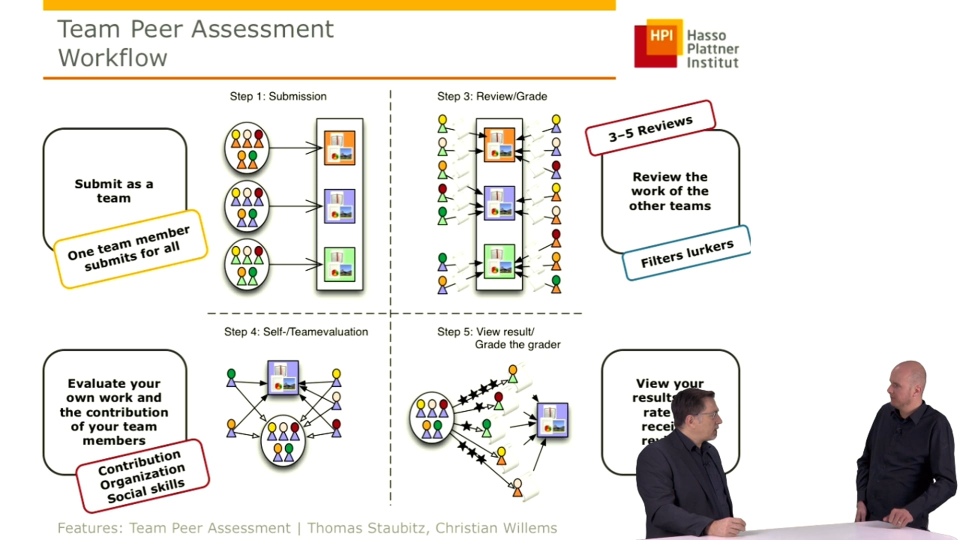 T.A Introduction to Team Peer Assessment | Introduction to Successful