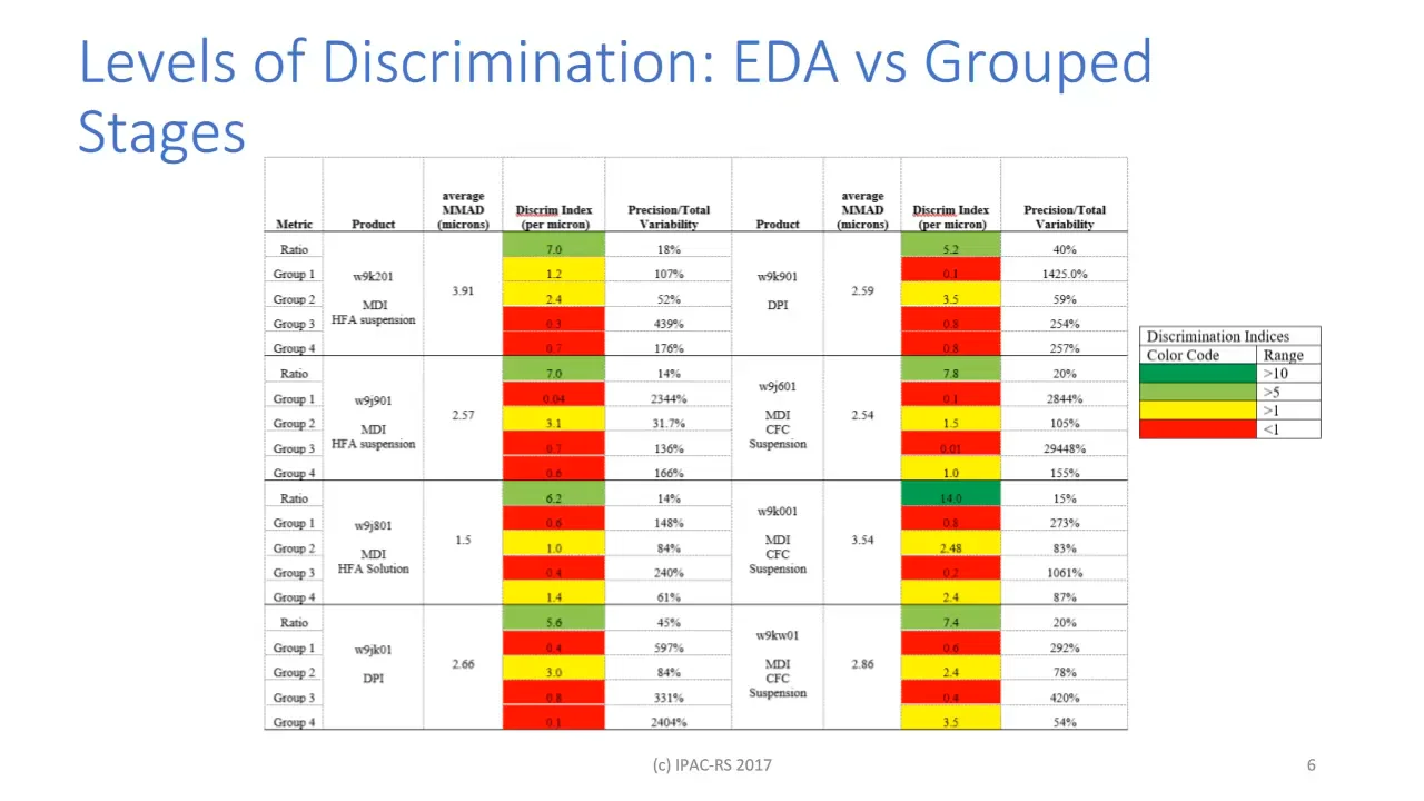 Performance Attributes of Efficient Data Analysis: EDA vs. Grouped Stages
