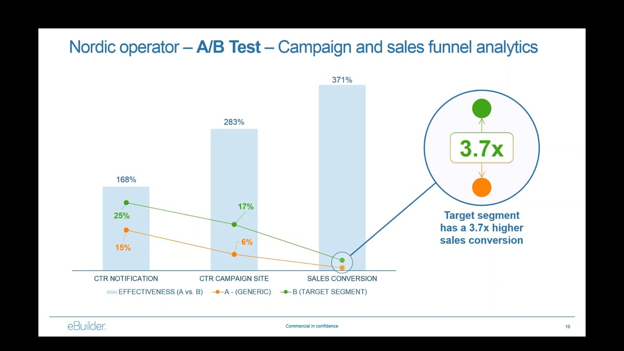eBuilder Webinar - How Device Insights delivered 3.7x sales conversion on Vimeo