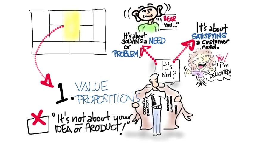 Business Model Canvas Value Proposition by Steve Blank on Vimeo