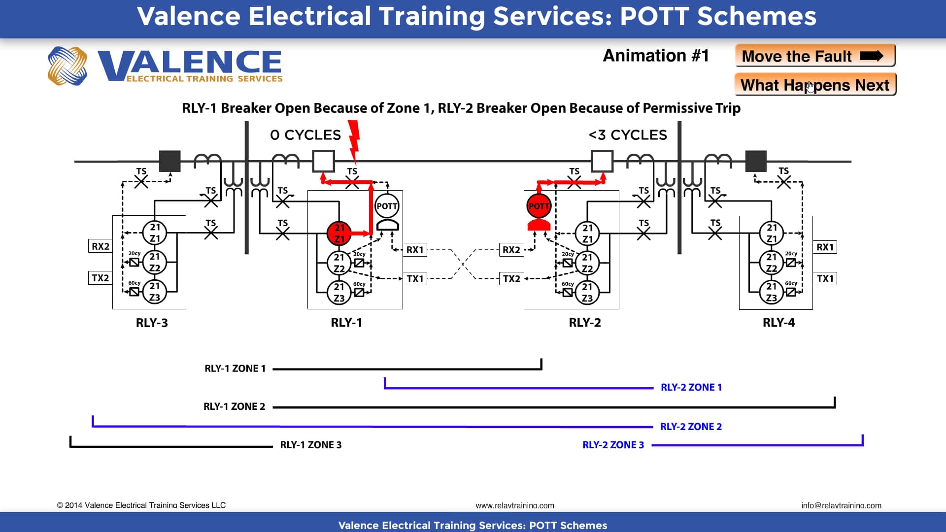 Understanding Permissive Over-Reaching Transfer Trip (POTT ...