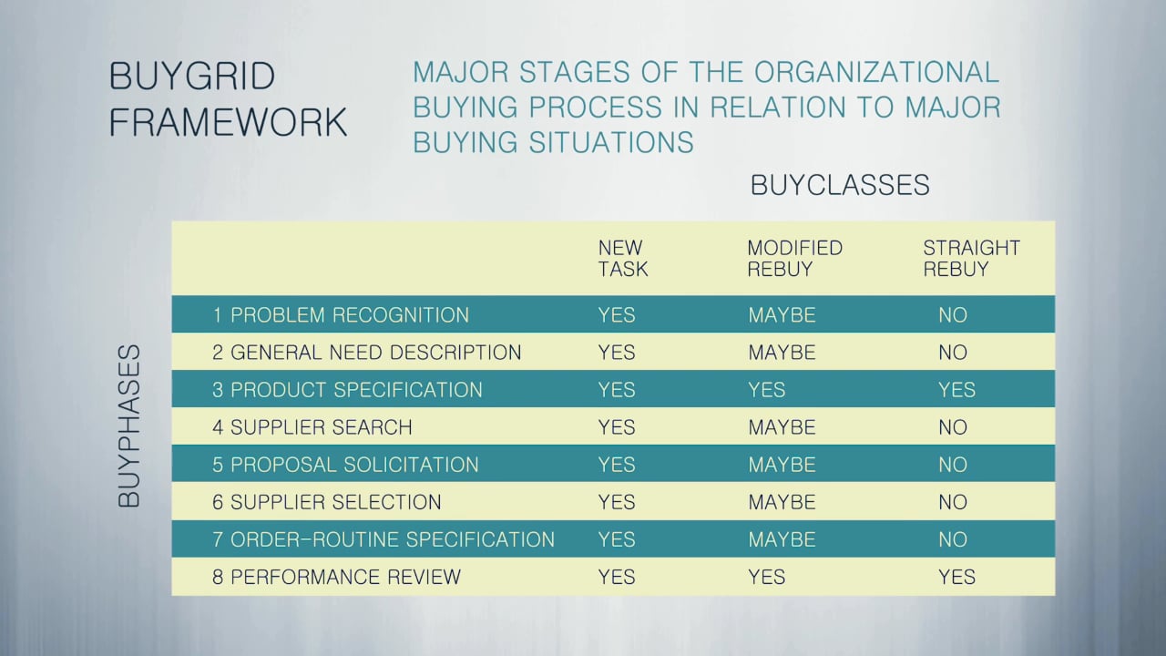 2.7 Buying Situation Comparisons & Buygrid Framework on Vimeo