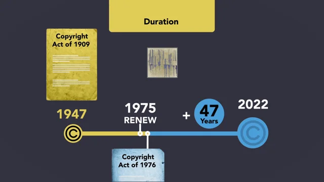 Copyright Act Timeline