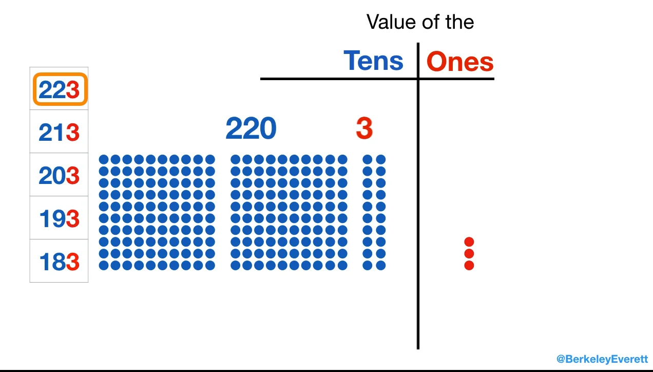 Counting by 10s over 200