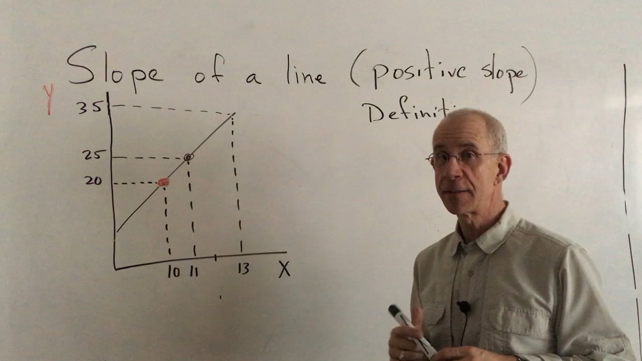 slope of a line and curve (positive slope)