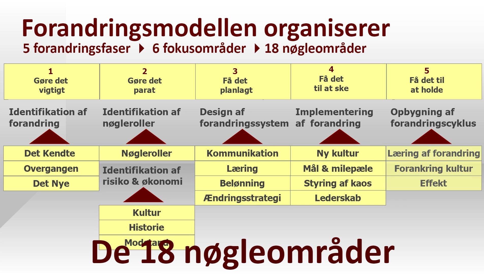 Hvordan er forandringsmodellen struktureret on Vimeo