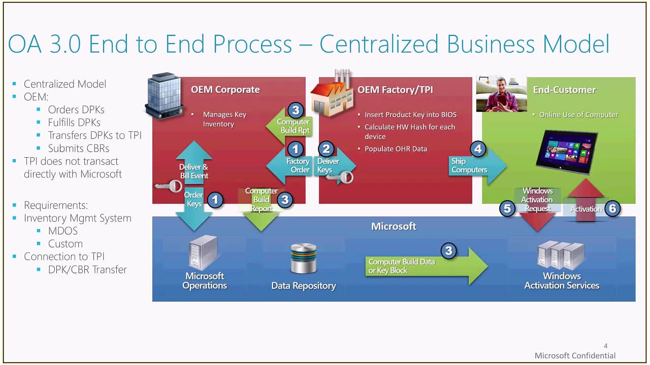 OA3 Tool Technical Partner Recording on Vimeo