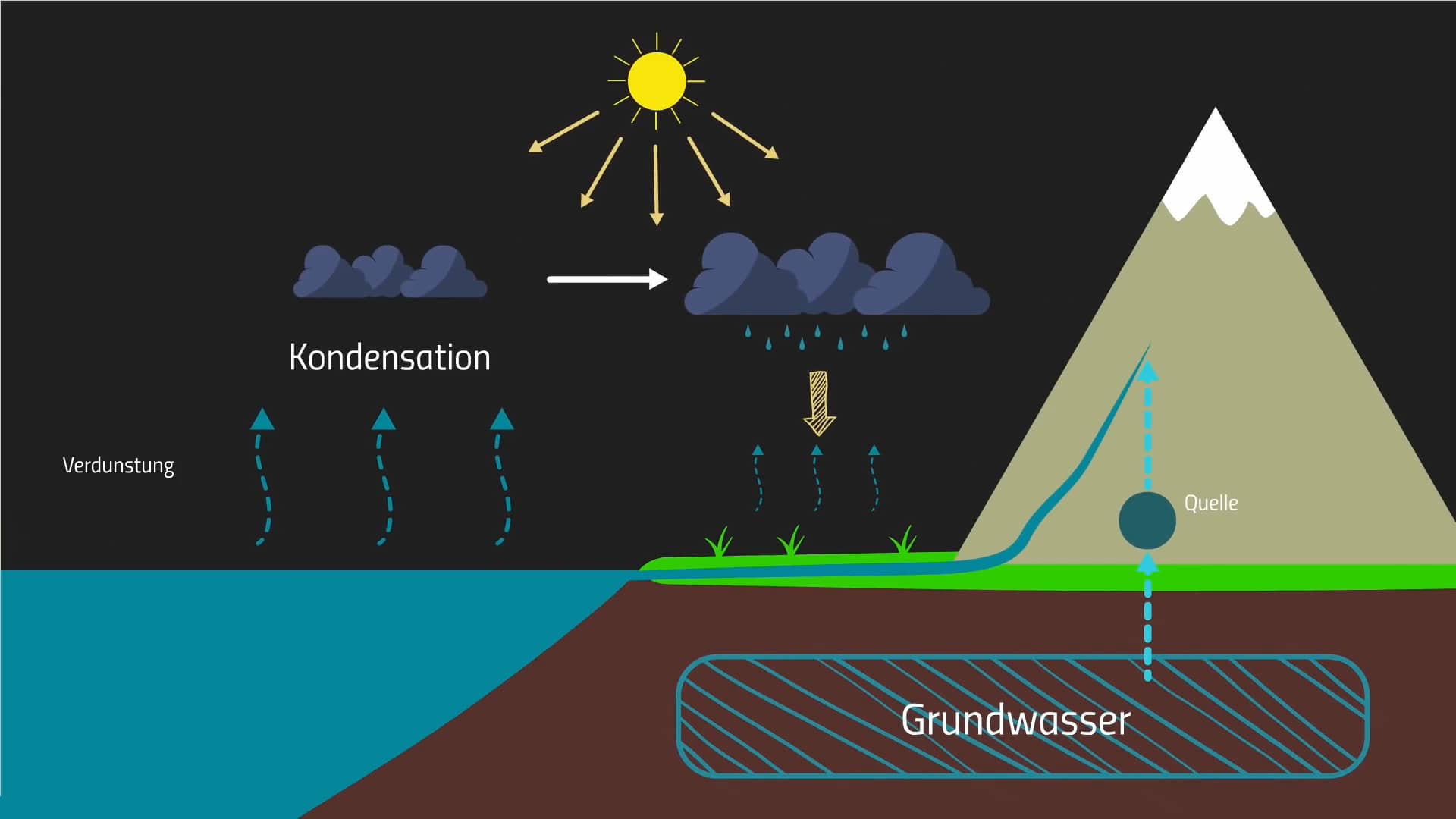Der Wasserkreislauf - Verdunstung, Wolken und Regen - Klima on Vimeo