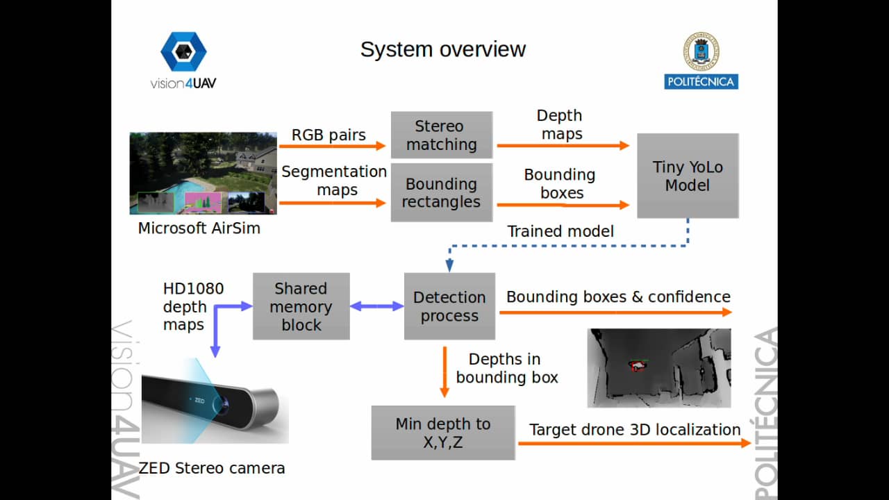 Onboard Detection And Localization Of Drones Using Depth Maps On Vimeo 2562