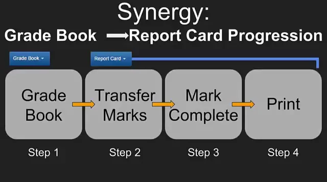 Synergy- Grade Book to Report Card Progression on Vimeo