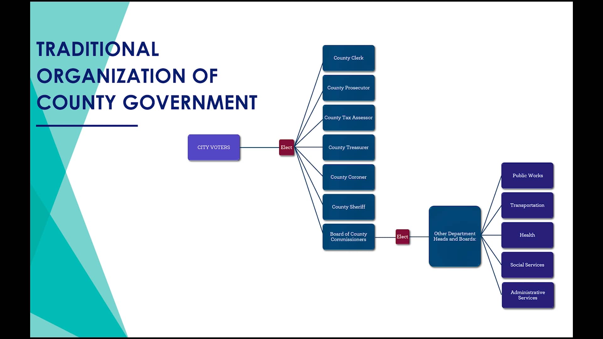 PSC 101 - Traditional Organization of County Government on Vimeo