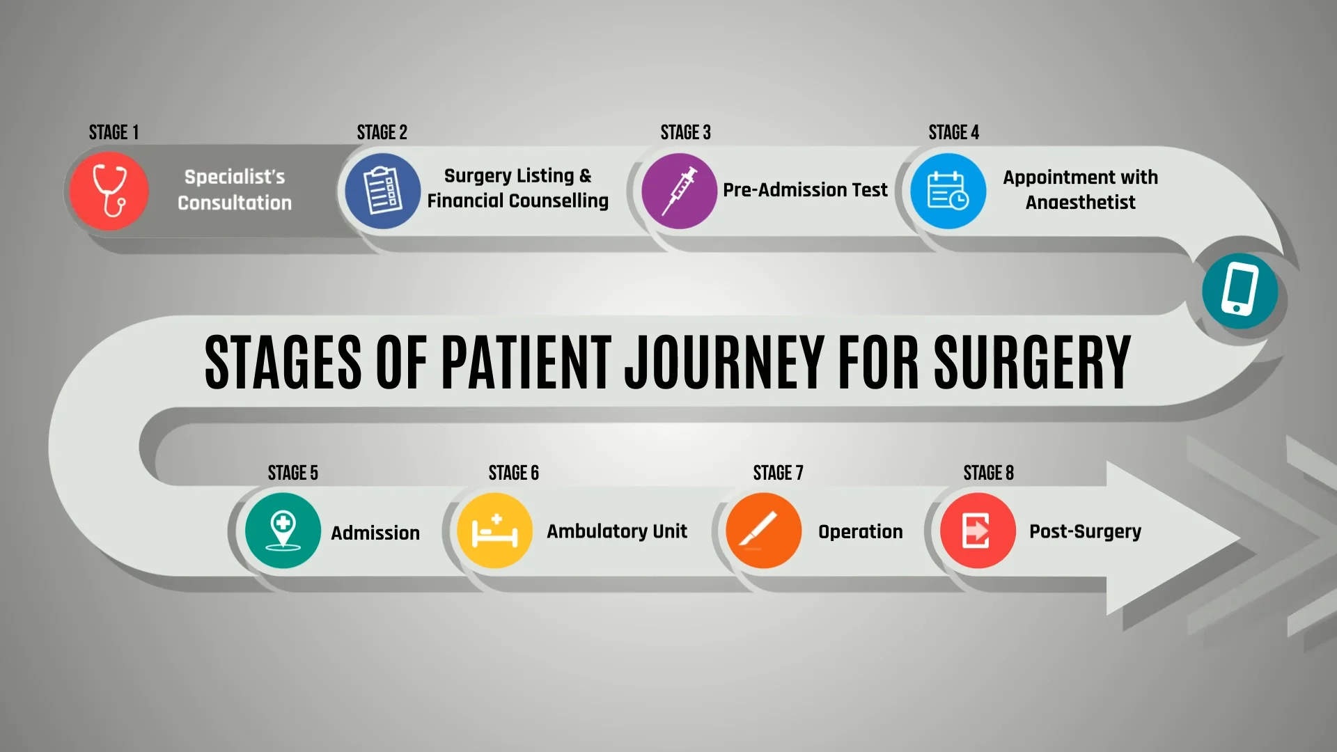 Patient Journey for Surgery
