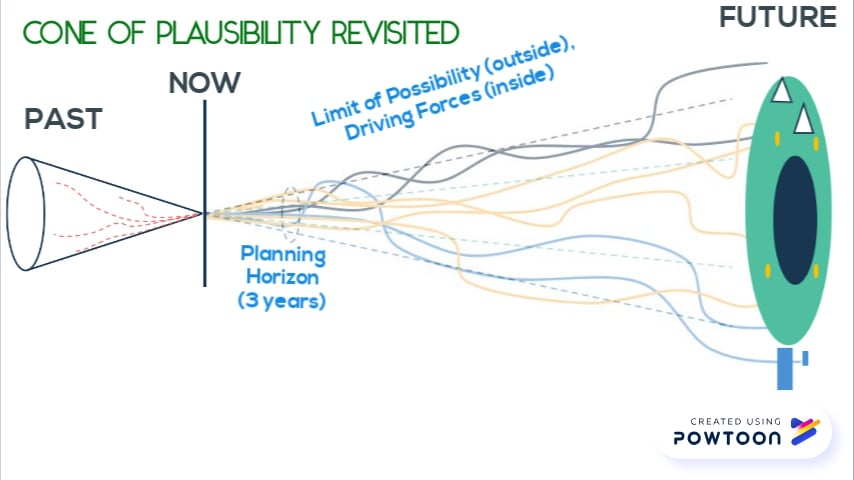 CONE OF PLAUSIBILITY AND EXPLORING MULTIPLE FUTURES on Vimeo