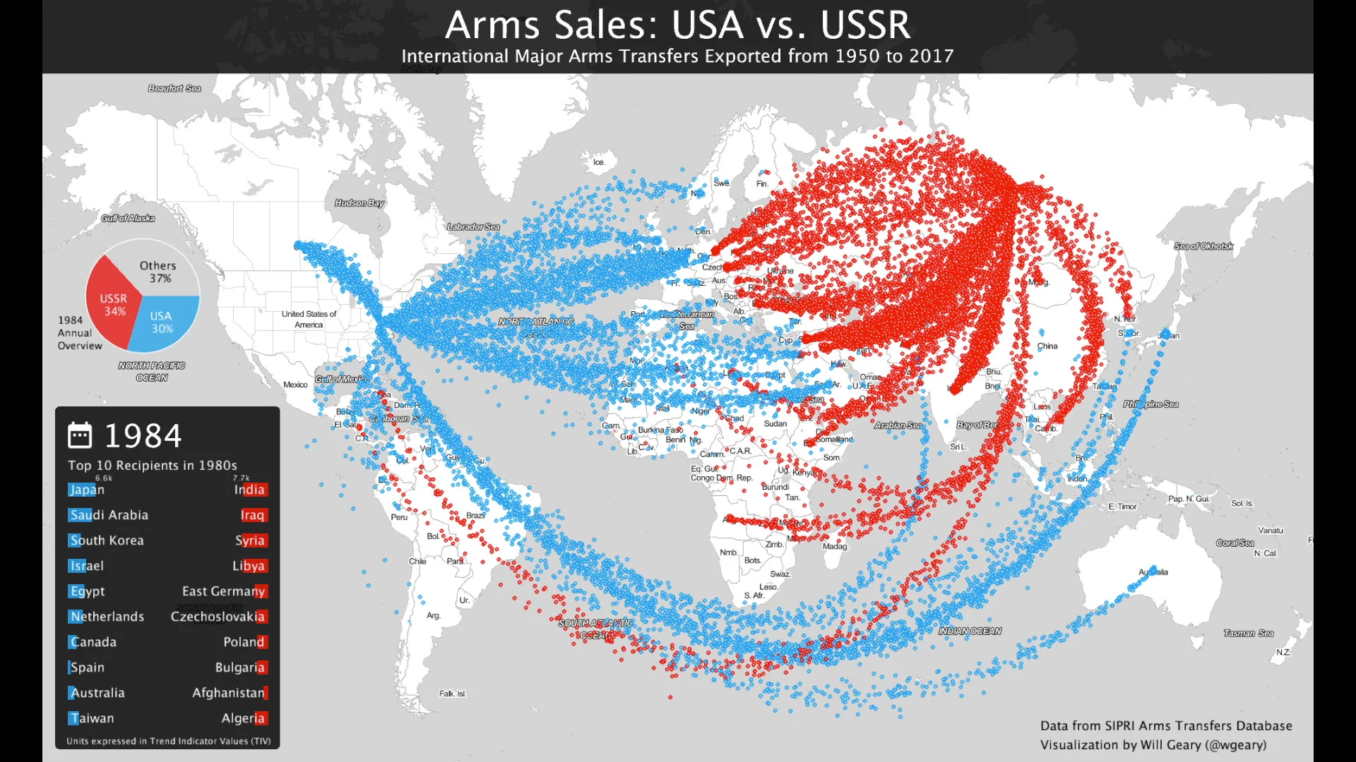 Arms Sales: USA vs Russia