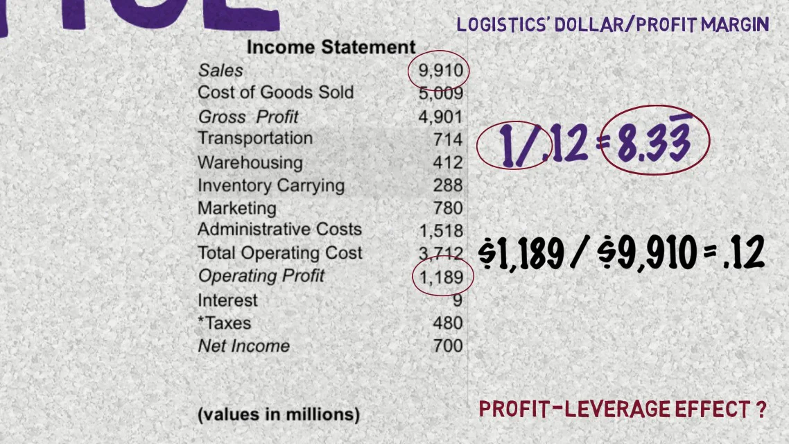 Logistics Profit leverage effect Part 2 new on Vimeo