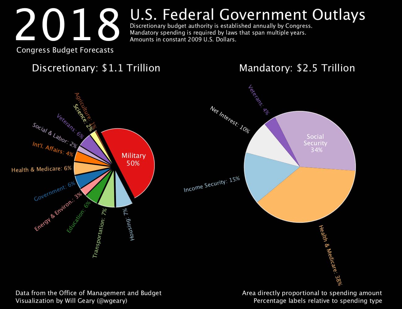 U.S. Federal Government Spending on Vimeo