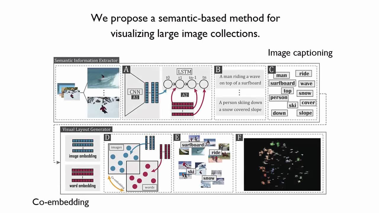 [VIS18 Preview] A Semantic-based Method for Visualizing Large Image ...