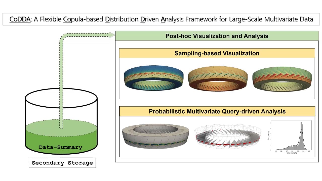 [VIS18 Preview] CoDDA: A Flexible Copula-based Distribution Driven Analysis Framework for Large ...