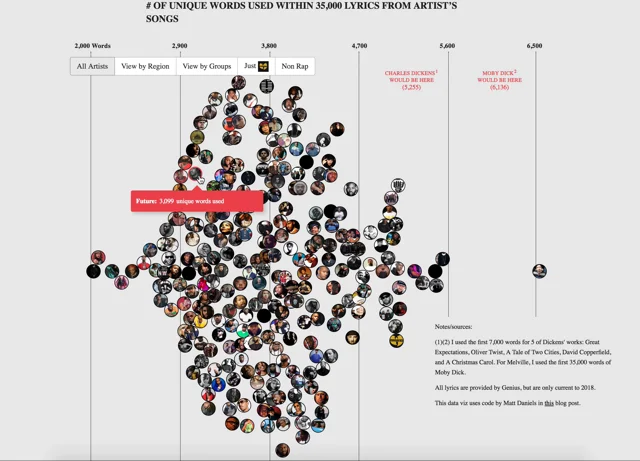 Which Rapper Has The Biggest Vocabulary?